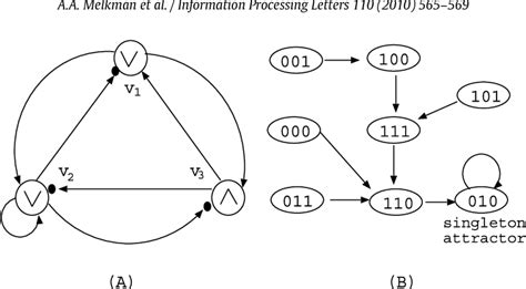 Figure 1 From Determining A Singleton Attractor Of An Andor Boolean