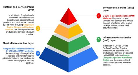 Google Cloud FedRAMP Implementation Guide