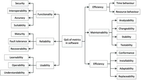 The Chart Of Qos Of Metrics In Software Download Scientific Diagram