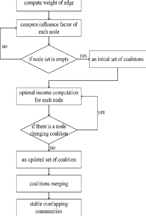 Figure 2 From A Cooperative Game Theory Based Algorithm For Overlapping