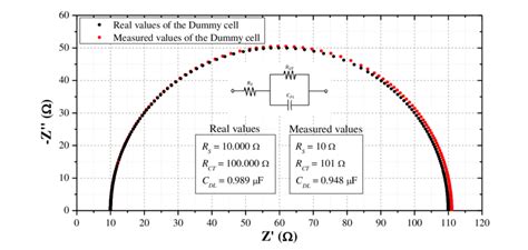 Nyquist Plot Of The Impedance Of The Dummy Cell According To The