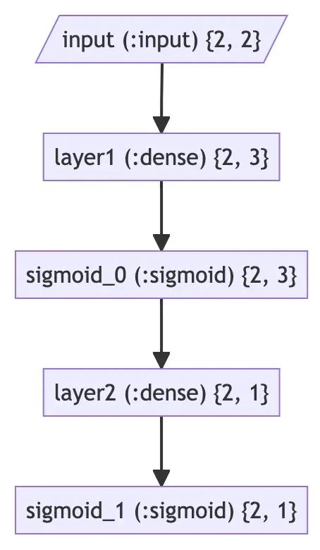 Learning Machine Learning In Elixir Zacksiridev