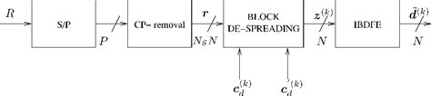 figure 1 from interference resilient block spreading cdma with minimum