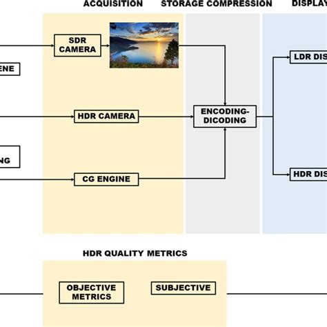 Hdr Imaging Pipeline Redrawn From Artusi Et Al 2017 And Mantiuk Et