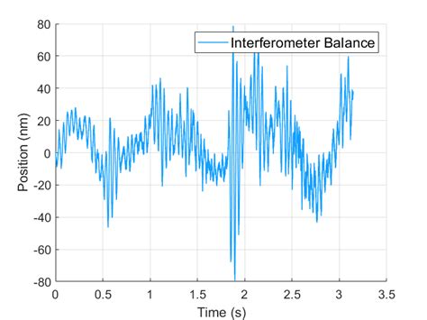 Displacement Of The Beam With Influence Of The Real Noise Download Scientific Diagram