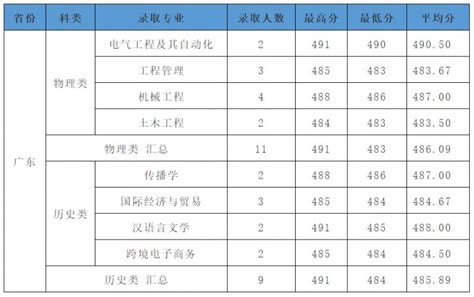 2023年厦门工学院录取分数线（附历年录取分数查询入口） 本地宝