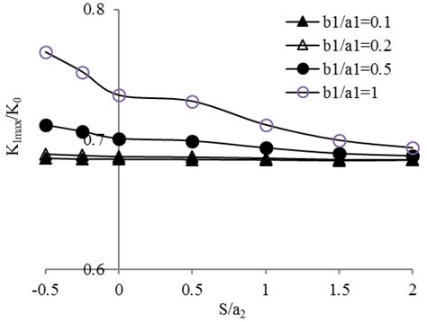 The Maximum Normalized Sifs Vs Sa 2 For A Quarter Circle Edge Corner Download Scientific