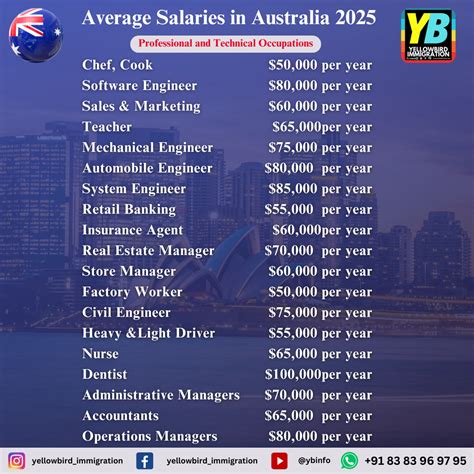 Expected Average Salaries In Australia 2025