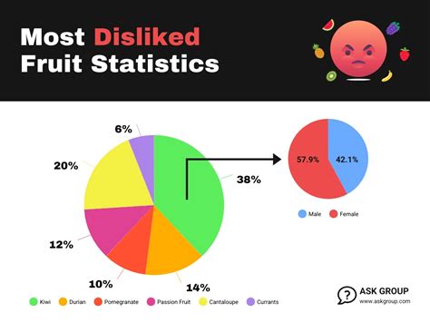 Most Dislikes Fruit Statistics Pie Chart Template Venngage