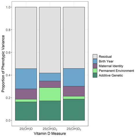 The Proportion Of Phenotypic Variance Explained By Different Random Download Scientific Diagram