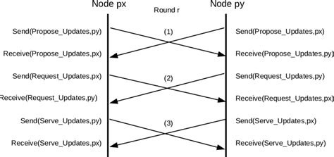 6 Update Exchanges Between Nodes Download Scientific Diagram