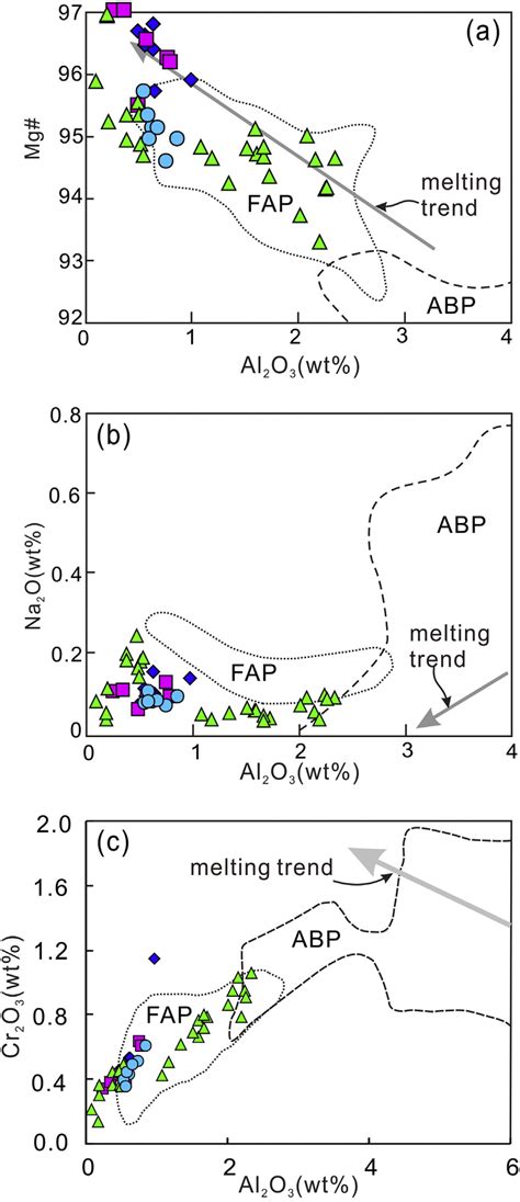 Compositional Range Of Clinopyroxene In The Different Lithologies Of Download Scientific