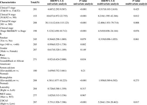 A Univariate Analysis And A Multivariate Analysis Of Os Download