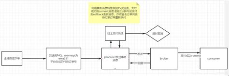 关于利用rocketmq，优化项目种现存的微信支付回调及未付款订单超时处理 源码巴士