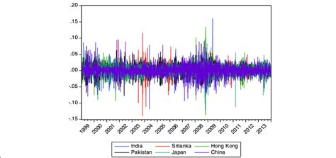 Stock Index Returns Source Authors Formation Download Scientific Diagram