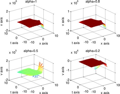 Figure 3 From Fractional Reduced Differential Transform Method For