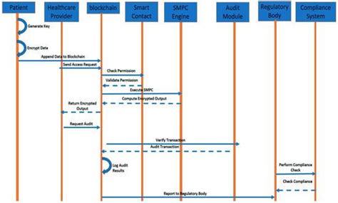 Ammar Odeh On Linkedin Privacy Preserving Data Sharing In Telehealth