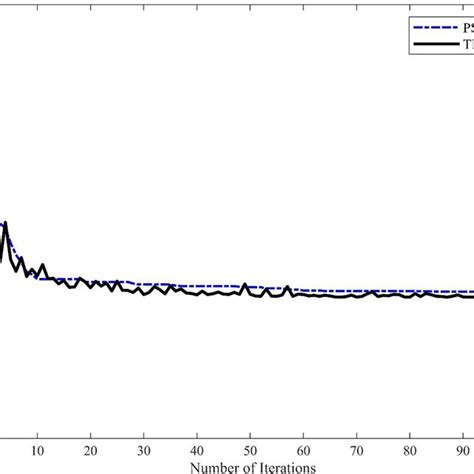 The Trend Of Objective Function Values Versus The Number Of Iterations