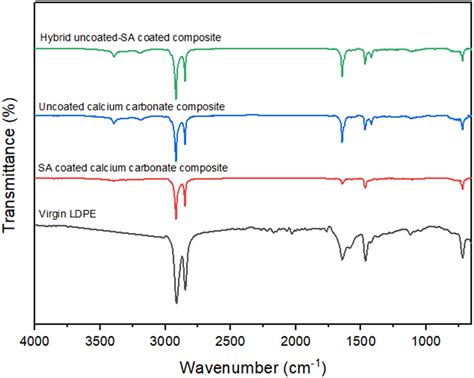 Calcium Carbonate Ftir Spectra