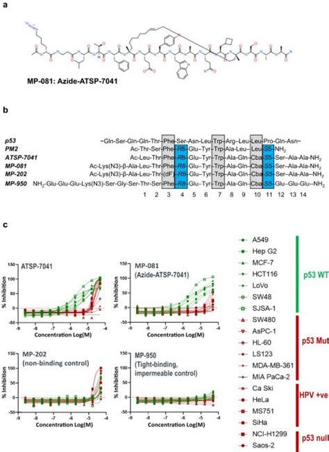 New Work On Macrocyclic Peptides By A Star And Msd Christopher John Brown Posted On The Topic