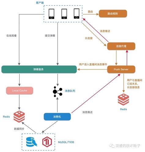 假如让你从0到1实现一个直播弹幕系统 腾讯云开发者社区 腾讯云