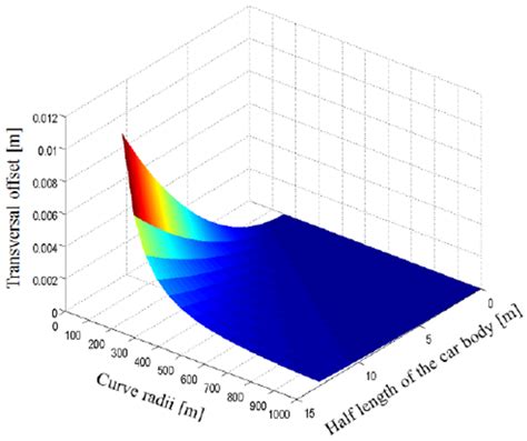 Response Surface Of Lateral Offset As A Function Of Curve Radius And Download Scientific