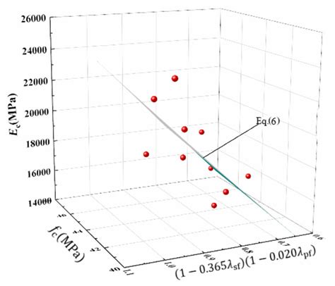 The Function Of Fibre Characteristic Value Elastic Modulus And