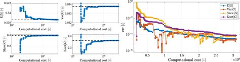 Analytical Problem Results For The Srbf Method Left Convergence Of