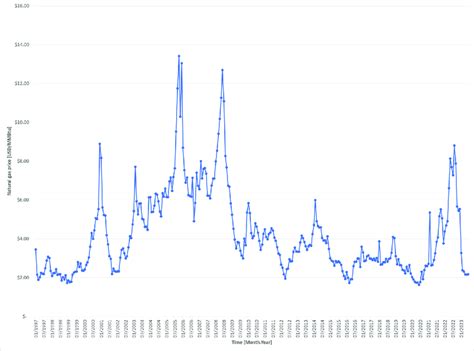 World Natural Gas Prices Historical Chart Source Data Adapted From
