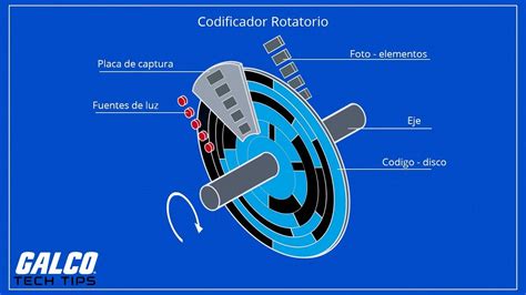 Qué es un codificador y cómo funcionan YouTube