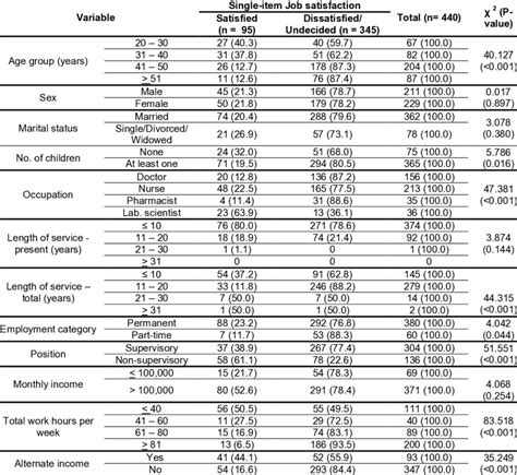 Bivariate Analysis Of Factors Associated With Overall Job Satisfaction