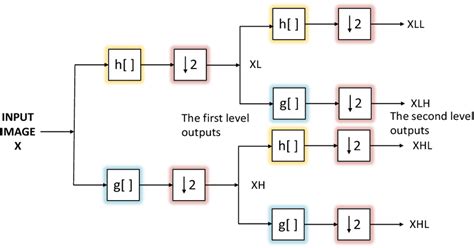 two level and two dimensiona dwt decomposition of the convoluted image