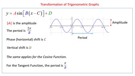 Trig Function Graph Generator At Callum Ardill Blog
