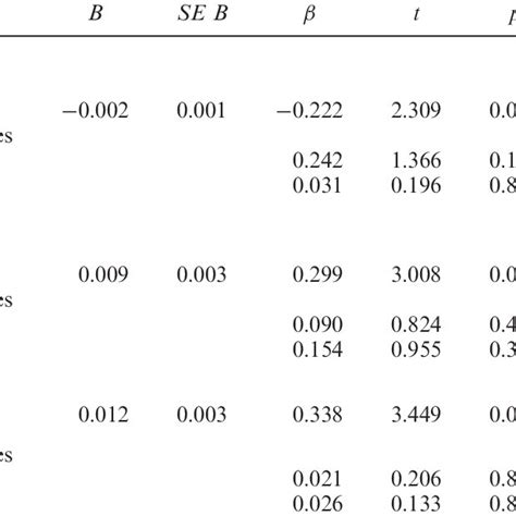 Summary Of Stepwise Regression Models Predicting Anxiety And Depression