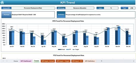 Crisis Response Kpi Dashboard In Excel 3 Pk An Excel Expert