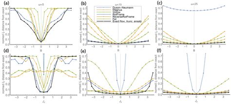Plot Of The L2 Norm Of The Time Evolution Operator For All The