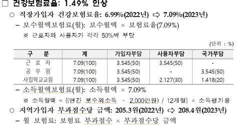 2023년 건강보험료 인상 및 직장가입자 보험료 계산방법