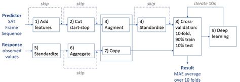 Frontiers Evaluation Of The Skeleton Avatar Technique For Assessment