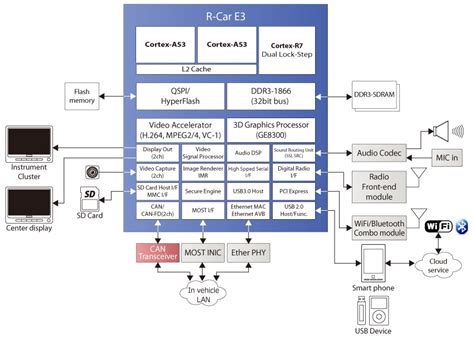 R Car E3e R Car E3 E3e Automotive System On Chip Soc For 3d