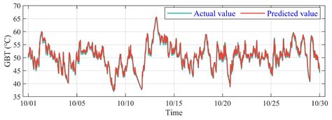 Anomaly Detection Of Wind Turbine Driveline Based On Sequence Decomposition Interactive Network