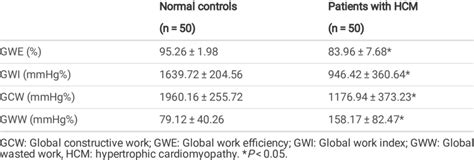 Parameters Of Myocardial Work For Patients With Hcm And Normal Controls