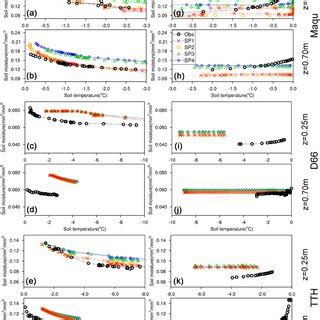 Coupling Relationship Between Soil Temperature And Soil Moisture During Download Scientific