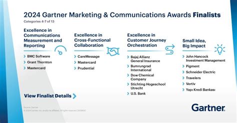 Gartner For Marketing And Communications On Linkedin Gartnermktg