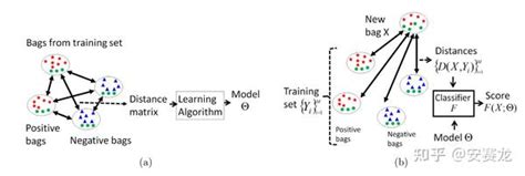 Multiple Instance Learning 多实例学习的三种范式 知乎