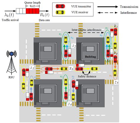 Inter Cluster Interference And Power Allocation For V2v Transmissions Download Scientific