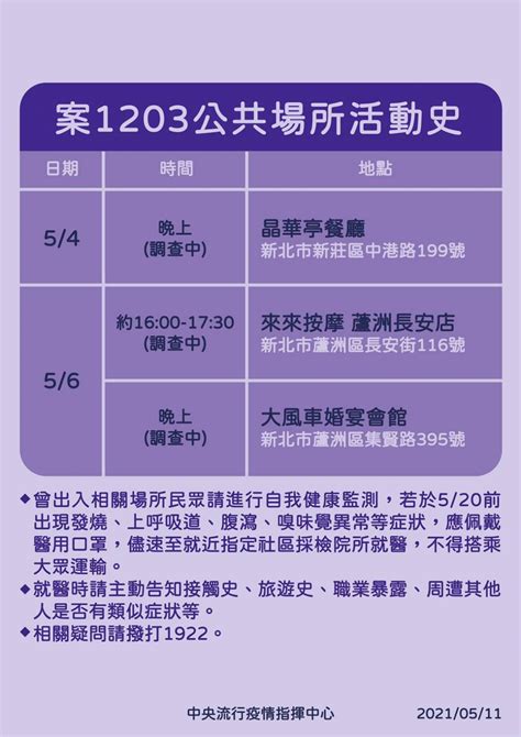 60多歲確診者（案1203）接觸超過百人！ 新莊、蘆洲按摩店、婚宴會館趴趴走 今周刊