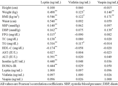 Partial Correlation Between Adipokines And Other Variables Adjusted For