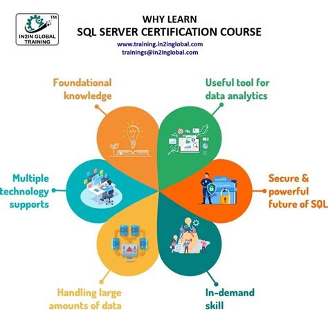 Microsoft Sql Server Course At ₹ 3000course In Bengaluru Id 26565744730