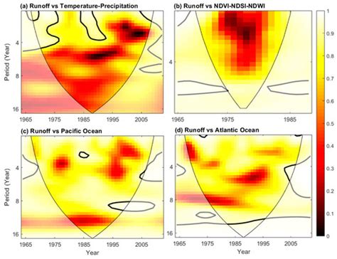 Water Free Full Text Spatiotemporal Runoff Analysis And Associated Influencing Factors In