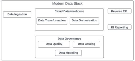 introduction to modern data stack